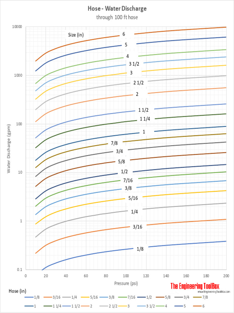 Hose Water Discharge and Pressure Chart | PDF