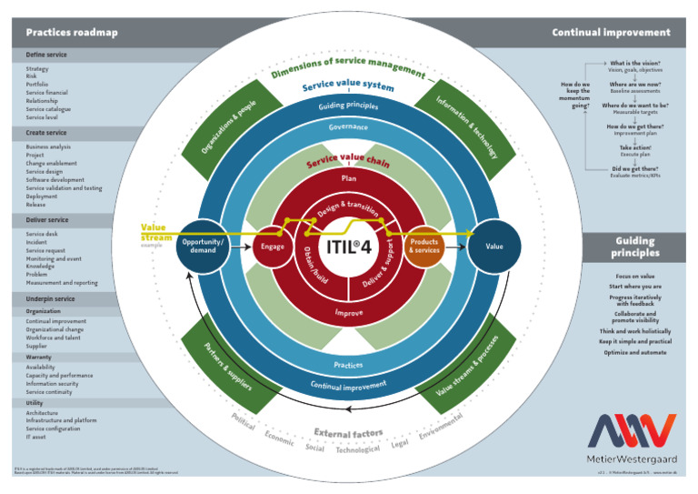 Itil 4 Overview V2 1 Pdf Information Technology Information