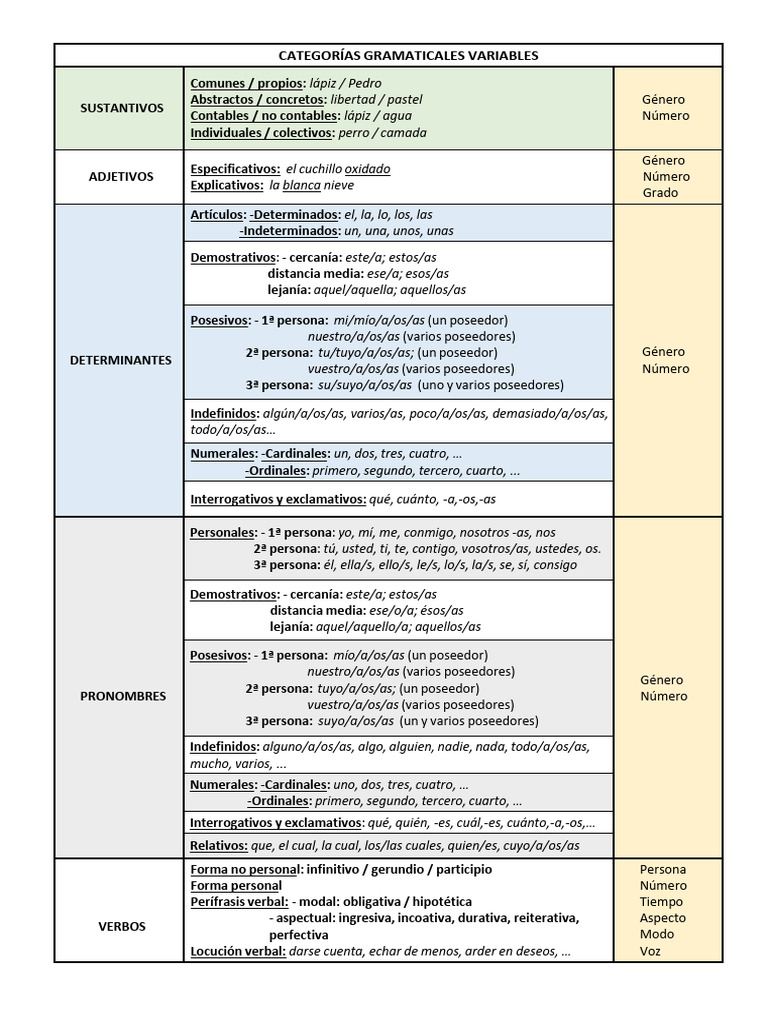 Categorías Gramaticales | PDF | Verbo | Adverbio