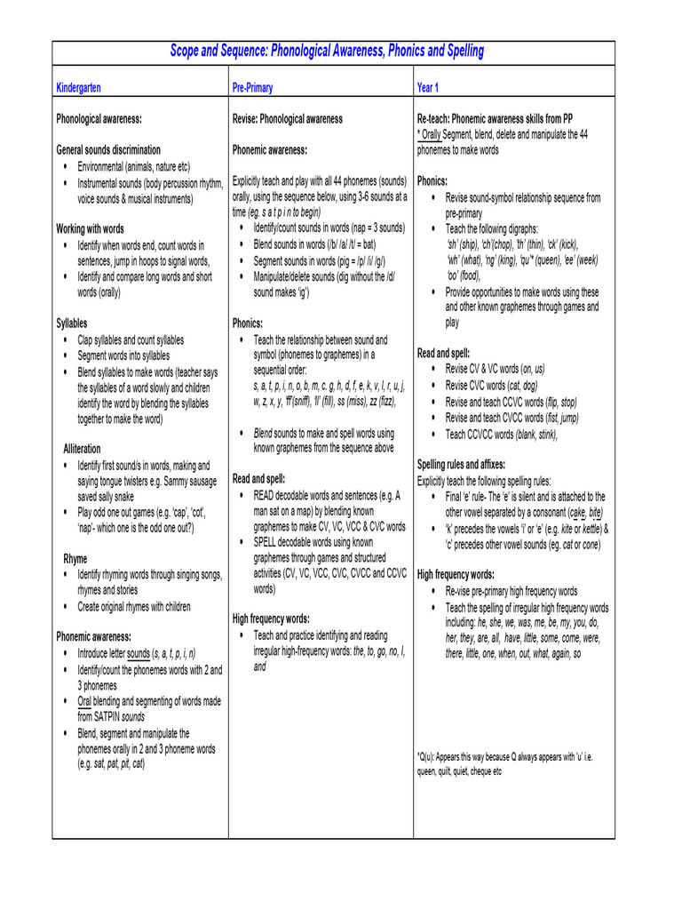 Phonological and Phonics Curriculum Guide | PDF | Phonics | Syllable