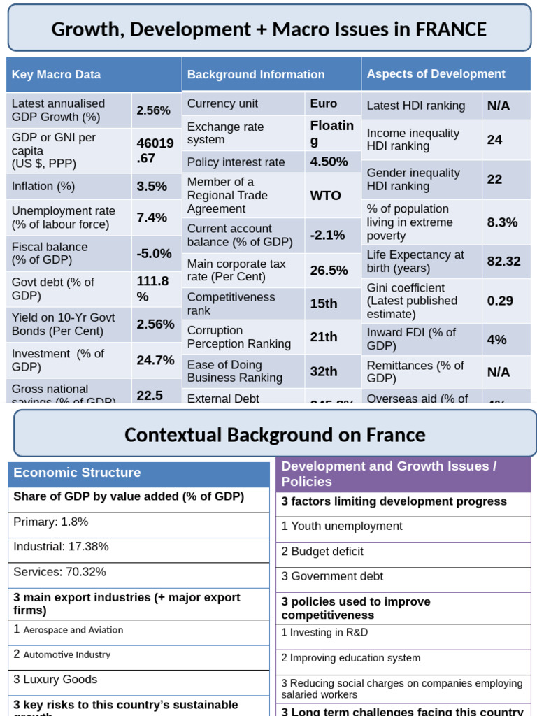 Example Country Profile - France | PDF | Gross Domestic Product ...