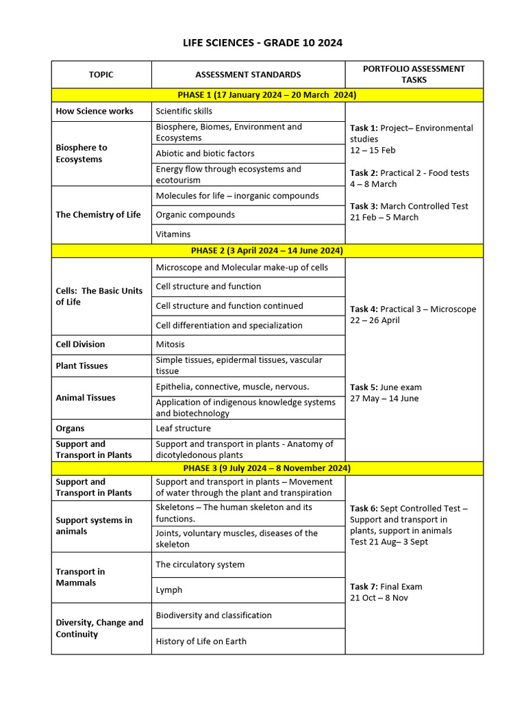 Grade 10 Life Sciences Curriculum 2024 | PDF | Ecosystem | Tissue (Biology)