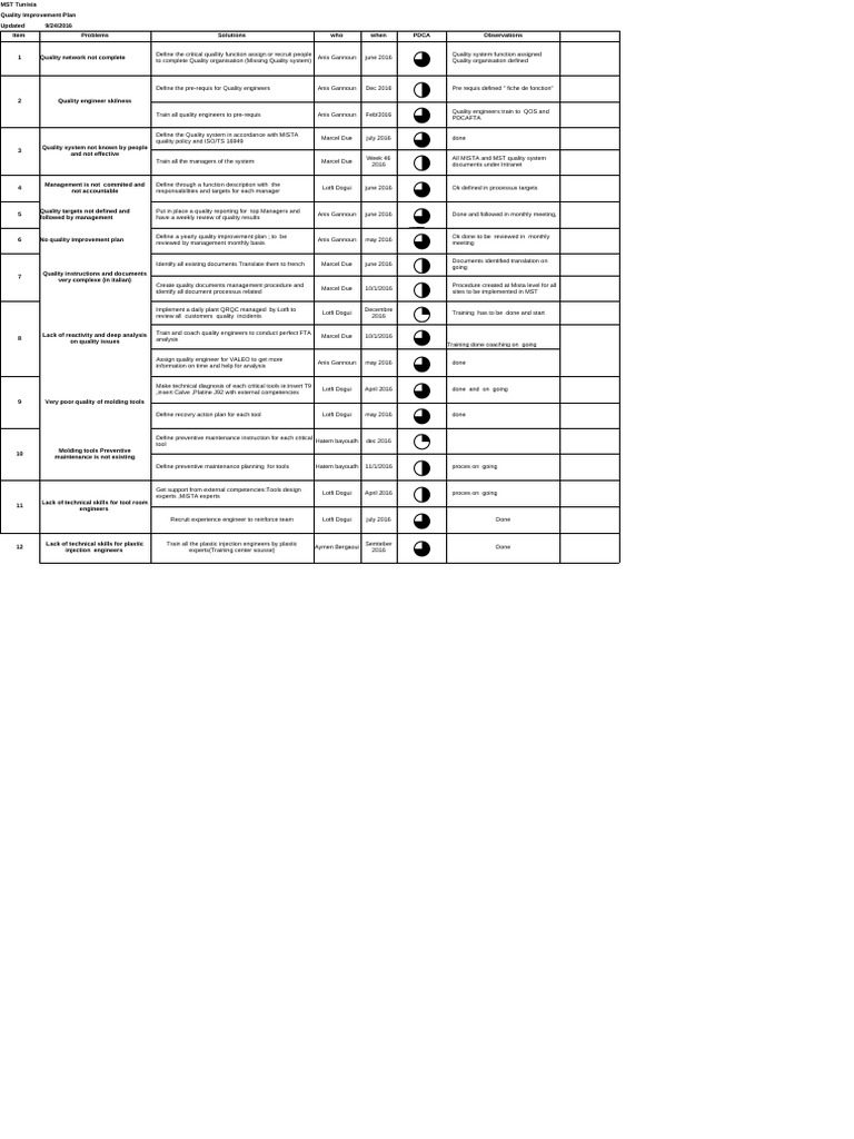 Quality Improvement Plan 2016 | PDF | Systems Analysis | Evaluation