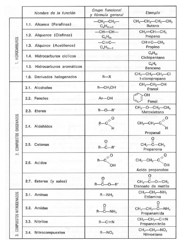 GRupos Funcionales | PDF
