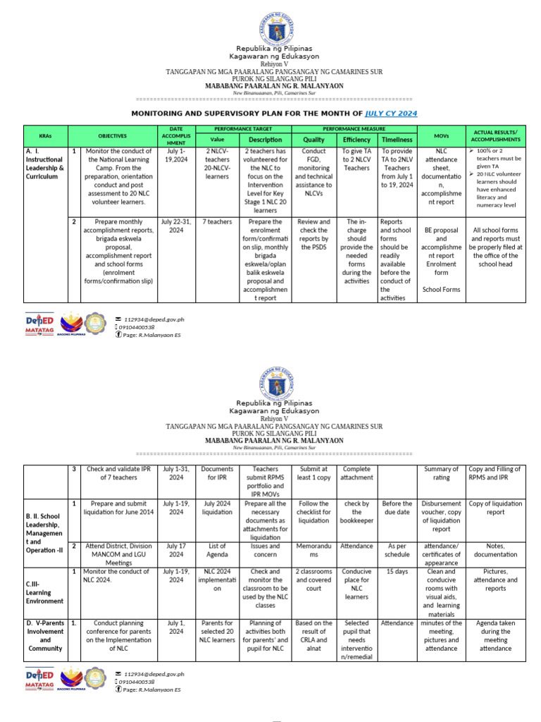 Monitoring and Supevisory Plan Accomplishment Report | PDF | Behavior Modification | Learning