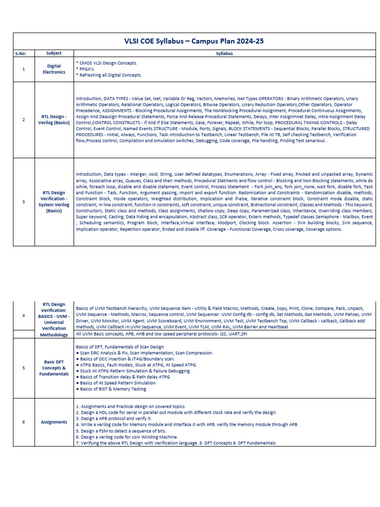 VLSI - DV, DFT Campus Plan 2024-25 | PDF | Computer Engineering | Computer Programming
