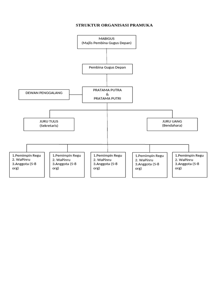 Materi p5 - Struktur Organisasi Pramuka | PDF | Gaya Hidup