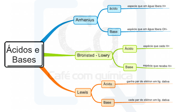 Conceitos Ácidos e Bases | PDF