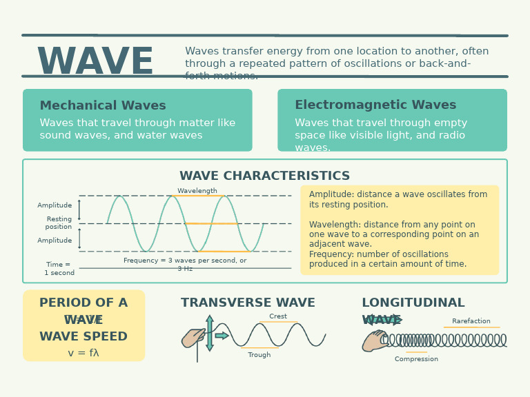 Wave Properties and Characteristics | PDF