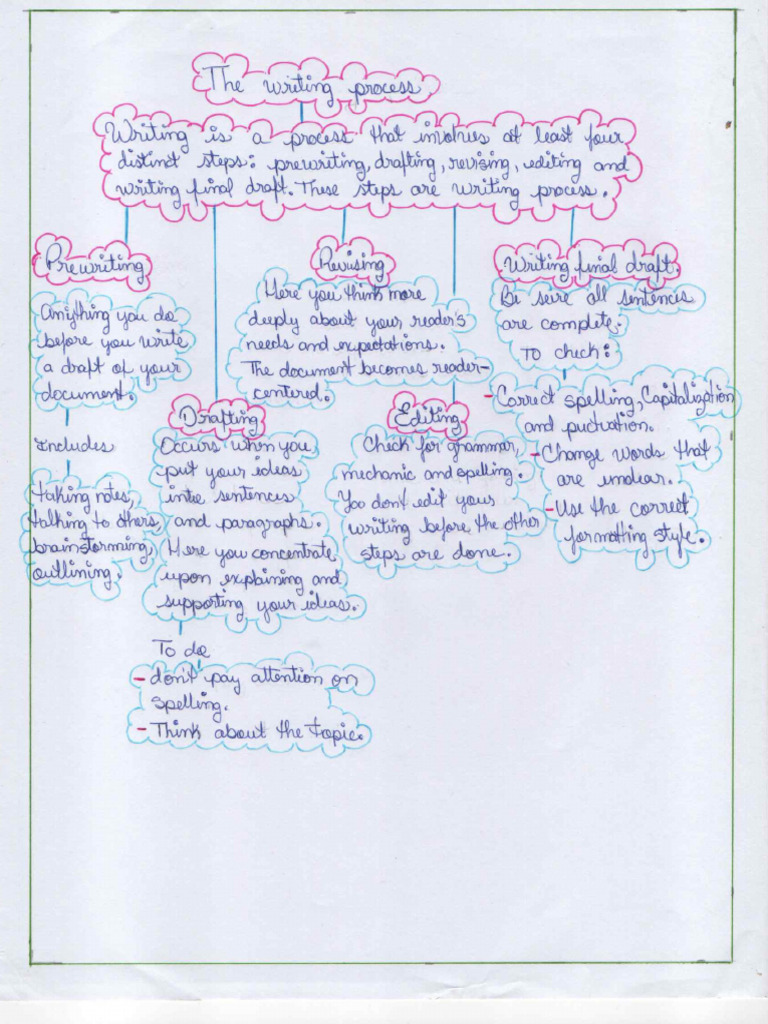 Workshop 2 Concept Map | PDF