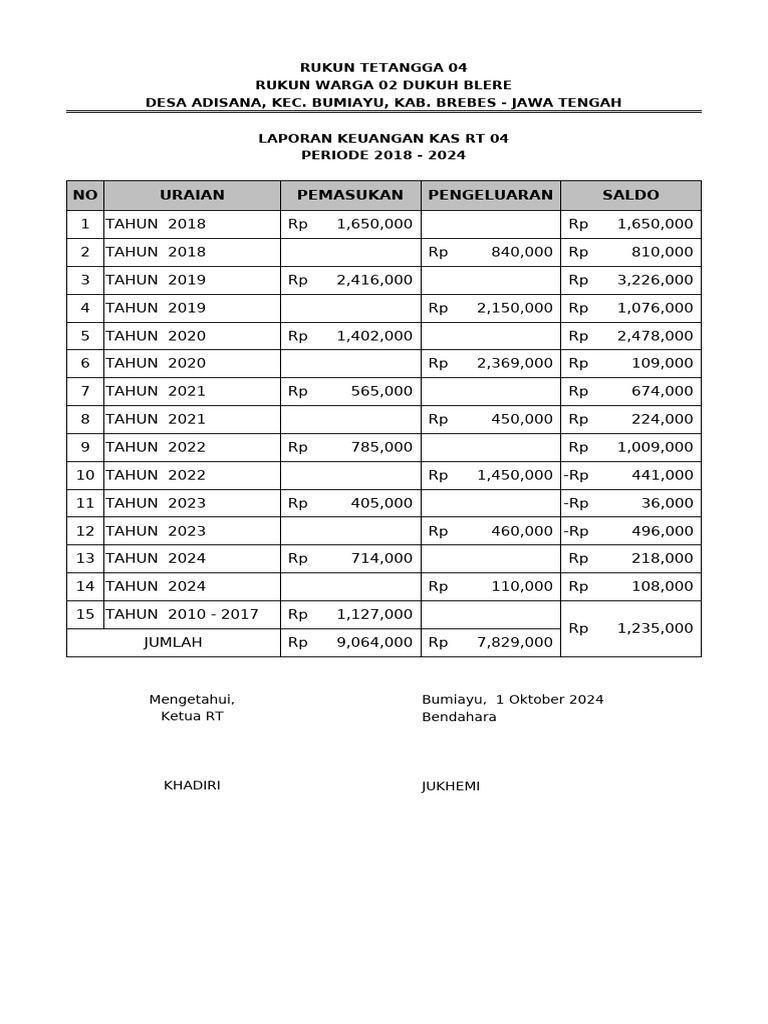 Laporan Keuangan Kas RT 04 2018-2024 | PDF