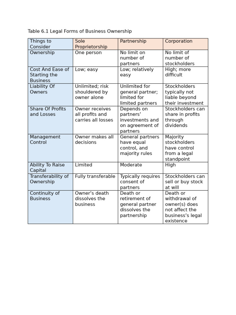 Legal-forms-of-business-ownership | Pdf | Partnership | Shareholders
