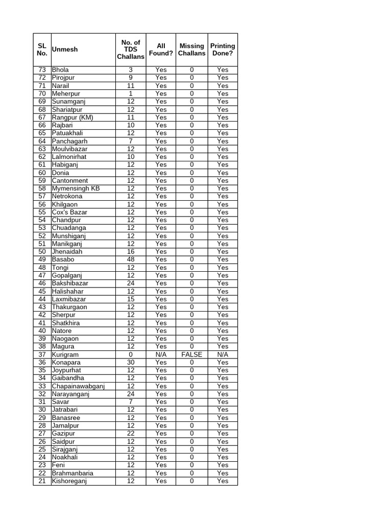 Unmesh TDS Challan Check List 2023-24 | PDF