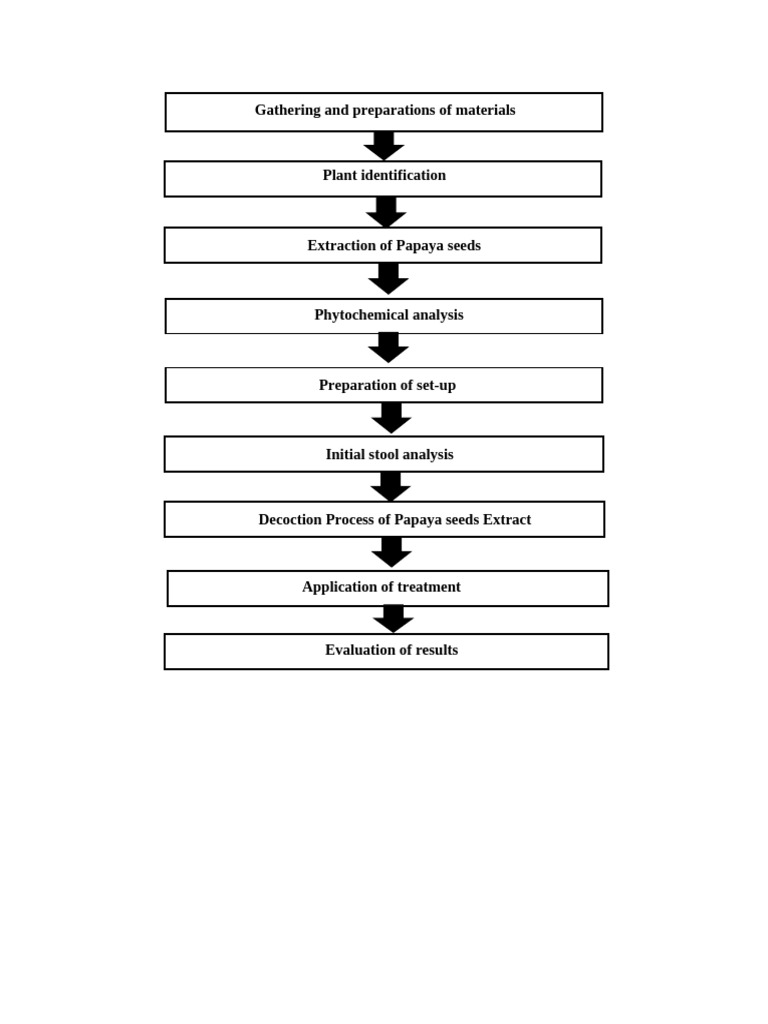 Flowchart of Methology | PDF | Science & Mathematics