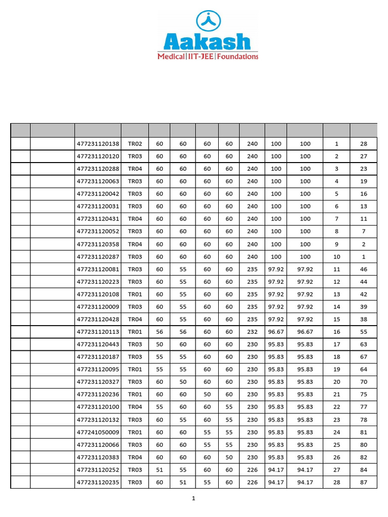 NEET Practice Test Results | PDF