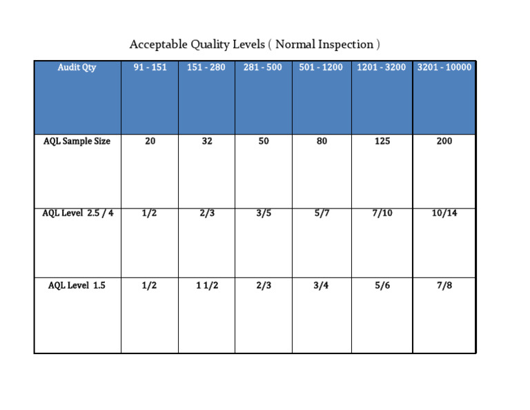 AQL Normal Inspection | PDF