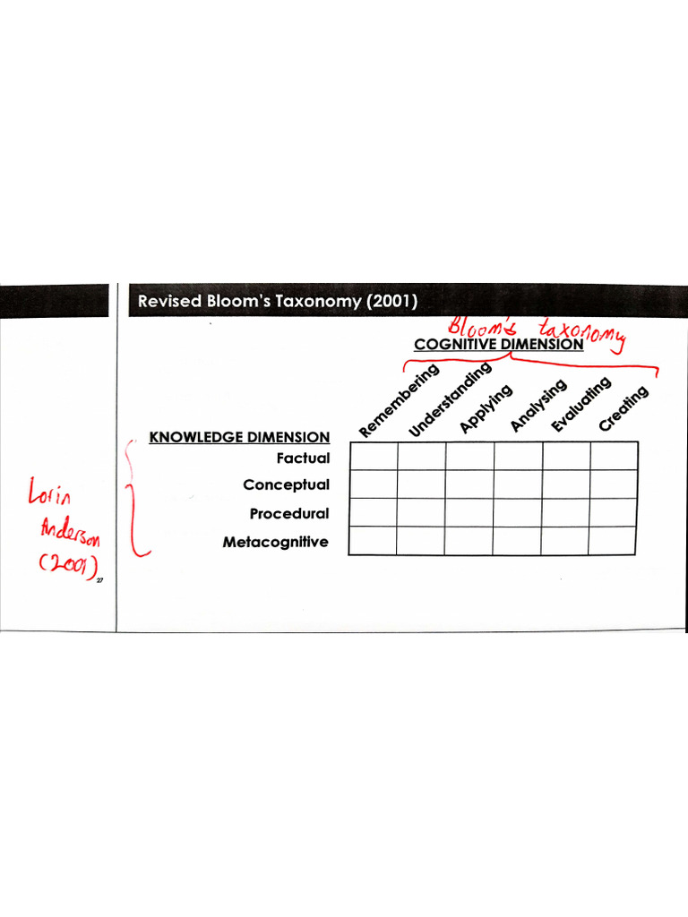 setting based on bloom taxonomy and knowledge dimension | PDF