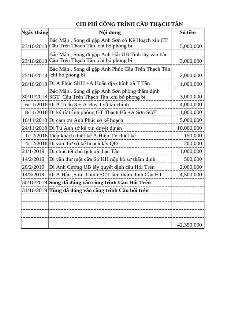 theo doi tien cong trinh | PDF