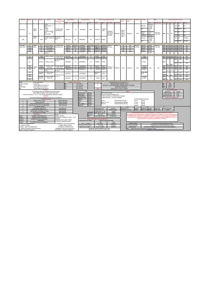 Material and WPS As Per ASME B31. 3 | PDF | Construction | Welding