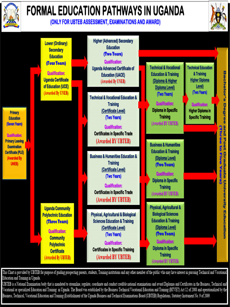 UBTEB Education Pathways in Uganda | PDF | Diploma | Vocational Education