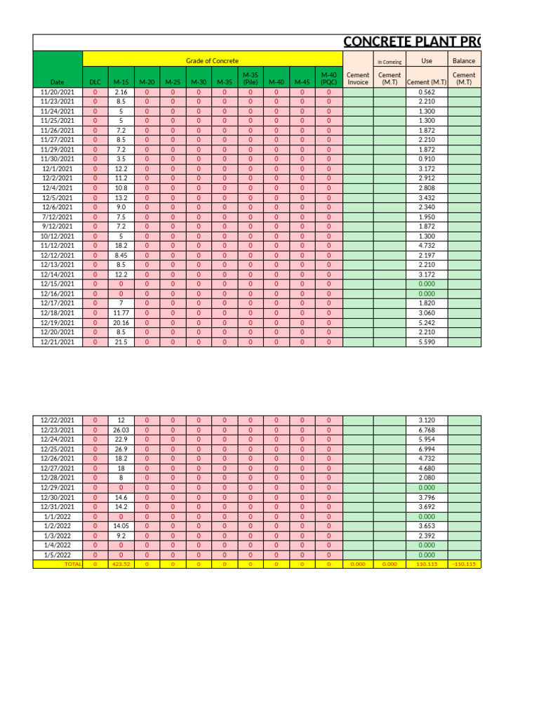 Concrete Production & DBM, BC Production | PDF | Building Materials ...