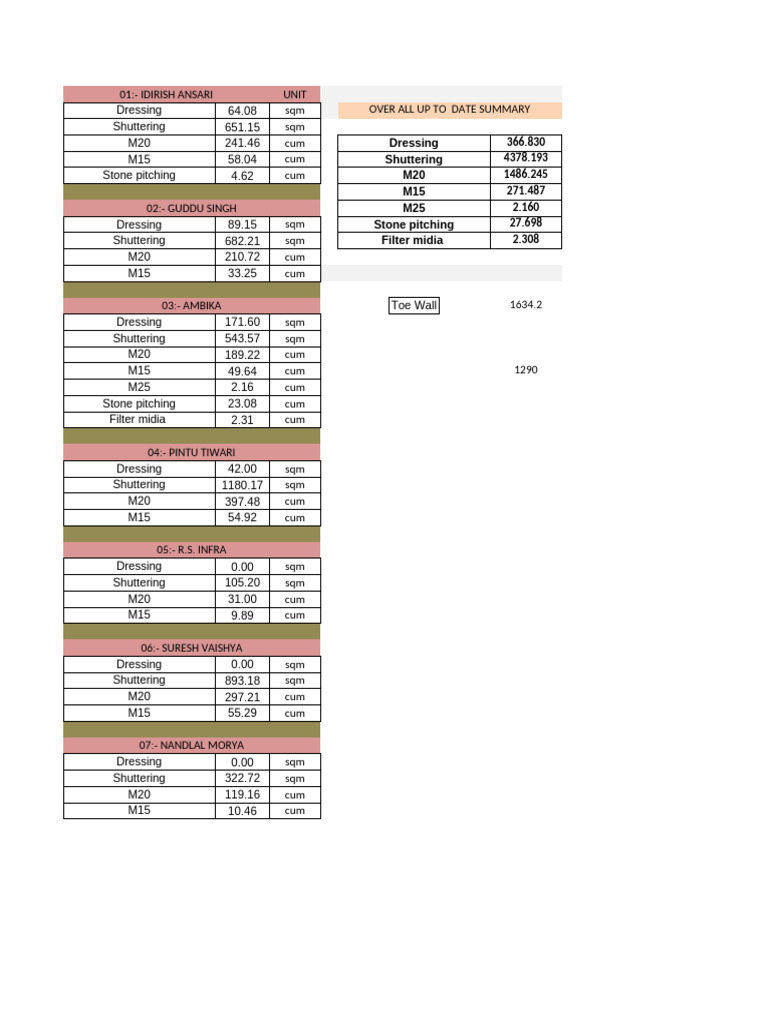 05 Sub - Cont.str Work DPR 27.03.22 | PDF | Civil Engineering