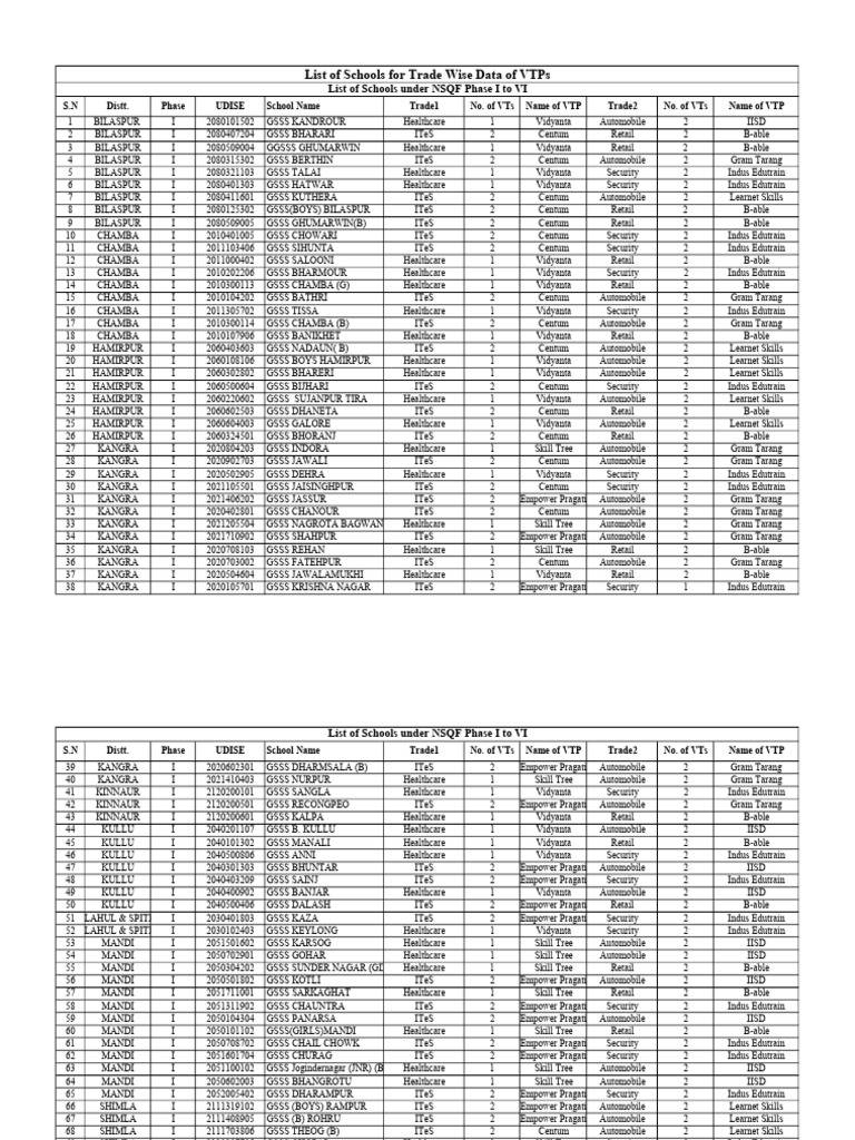 List of Vocational Schools | PDF