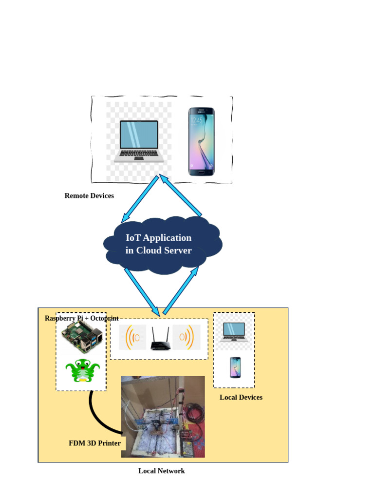 IoT based 3D Printer Image | PDF