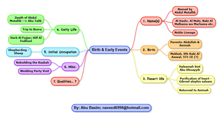 3. Birth & Early Events (1) | PDF