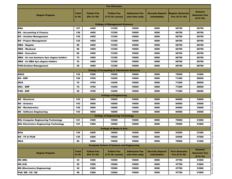 University Fee Structure Overview | PDF | Bachelor Of Science | Qualifications
