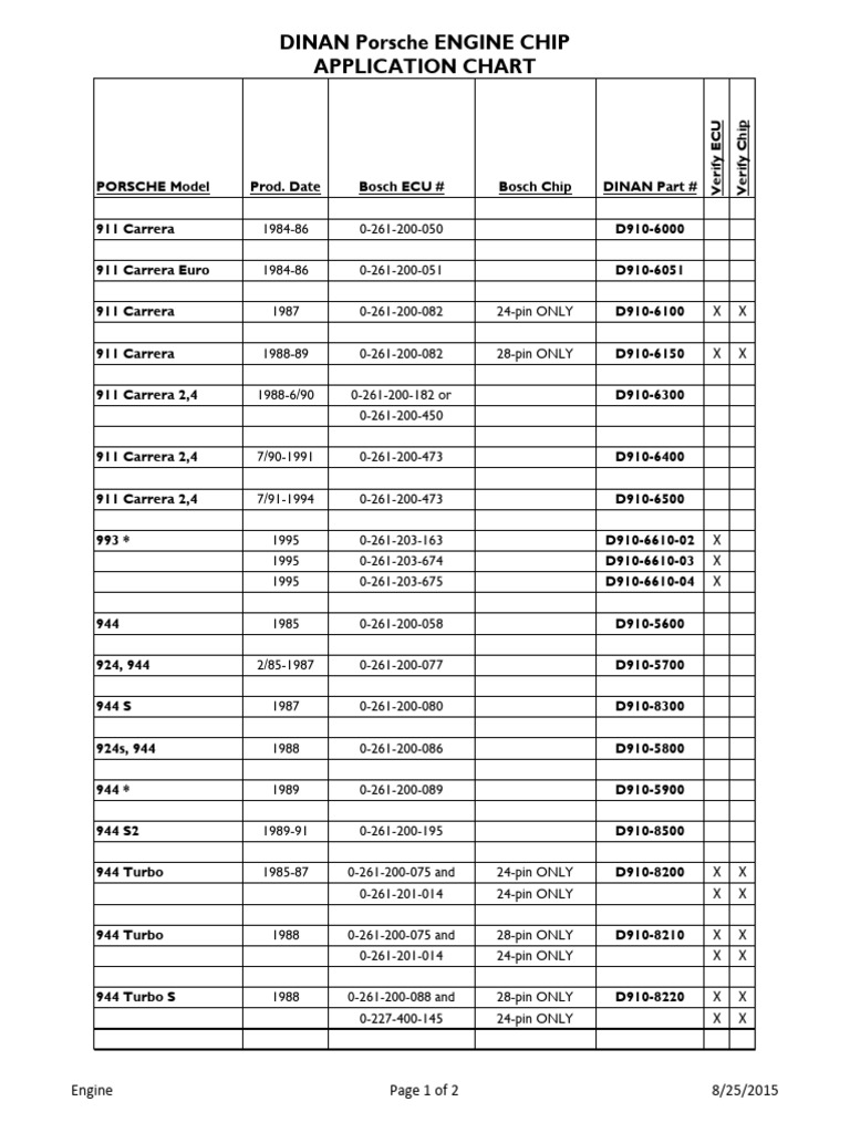 DINAN Porsche Engine Chip Compatibility Chart | PDF | Vehicles | Sports ...