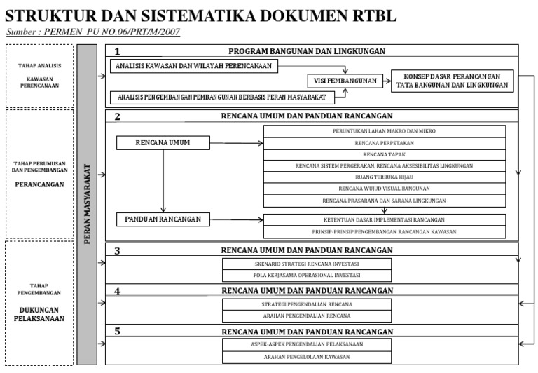 Sistematika Dokumen RTBL | PDF