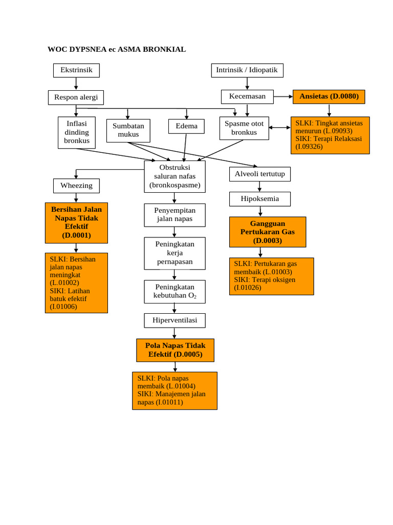WOC DYPSNEA Ec ASMA BRONKIAL | PDF