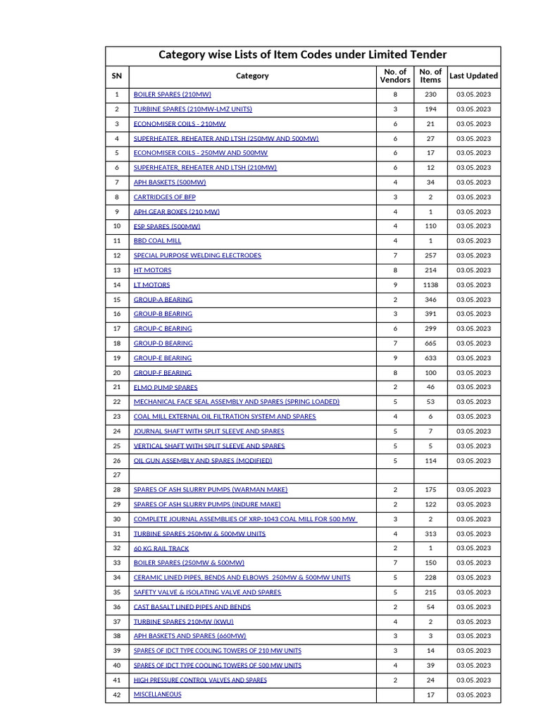 83 Category Wise Lists of Item Codes Under Limited Tender Updated On 03 ...