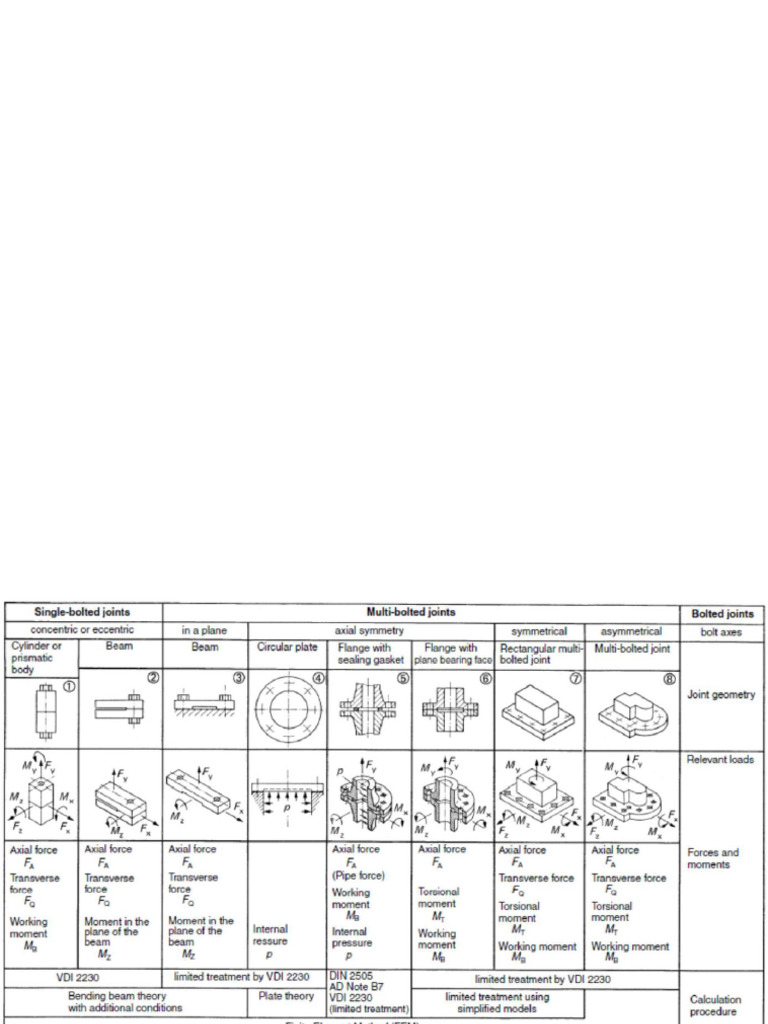 Design of Bolted Joints | PDF | Mechanical Engineering | Continuum Mechanics