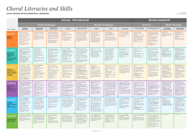 Choral Skills and Dispositions | PDF | Singing | Tempo