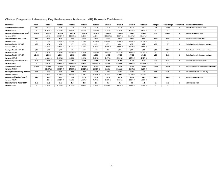 Clinical Lab KPI Monitoring Dashboard | PDF | Performance Indicator