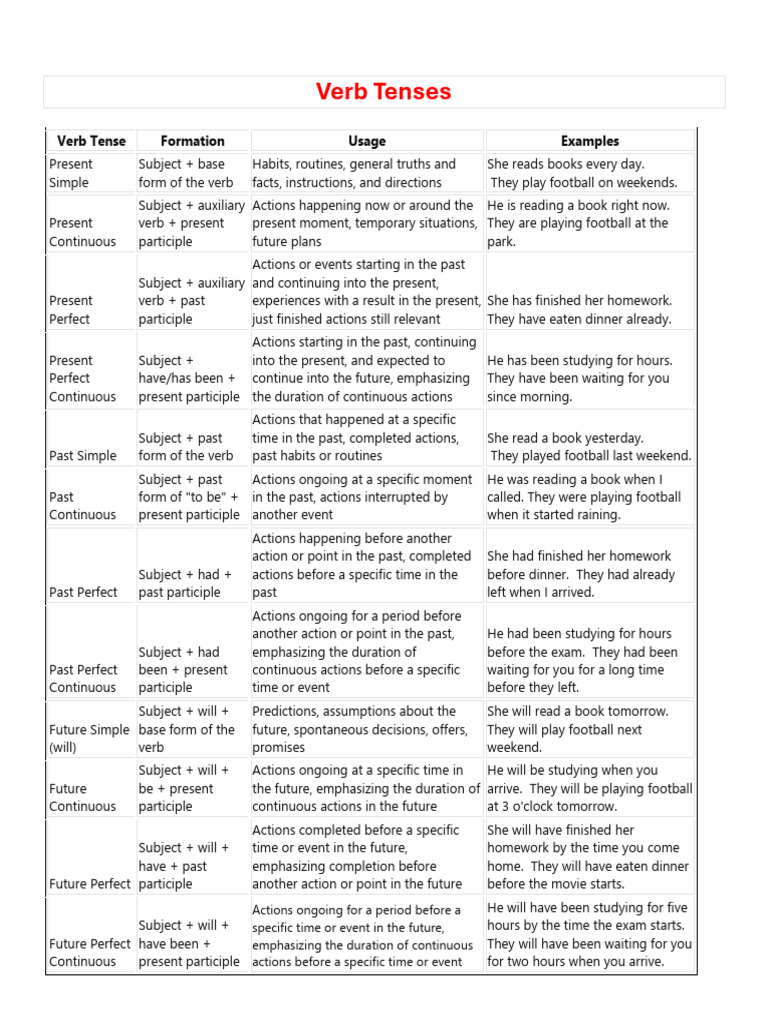 Tenses Updated with exercises | PDF | Perfect (Grammar) | Grammatical Tense