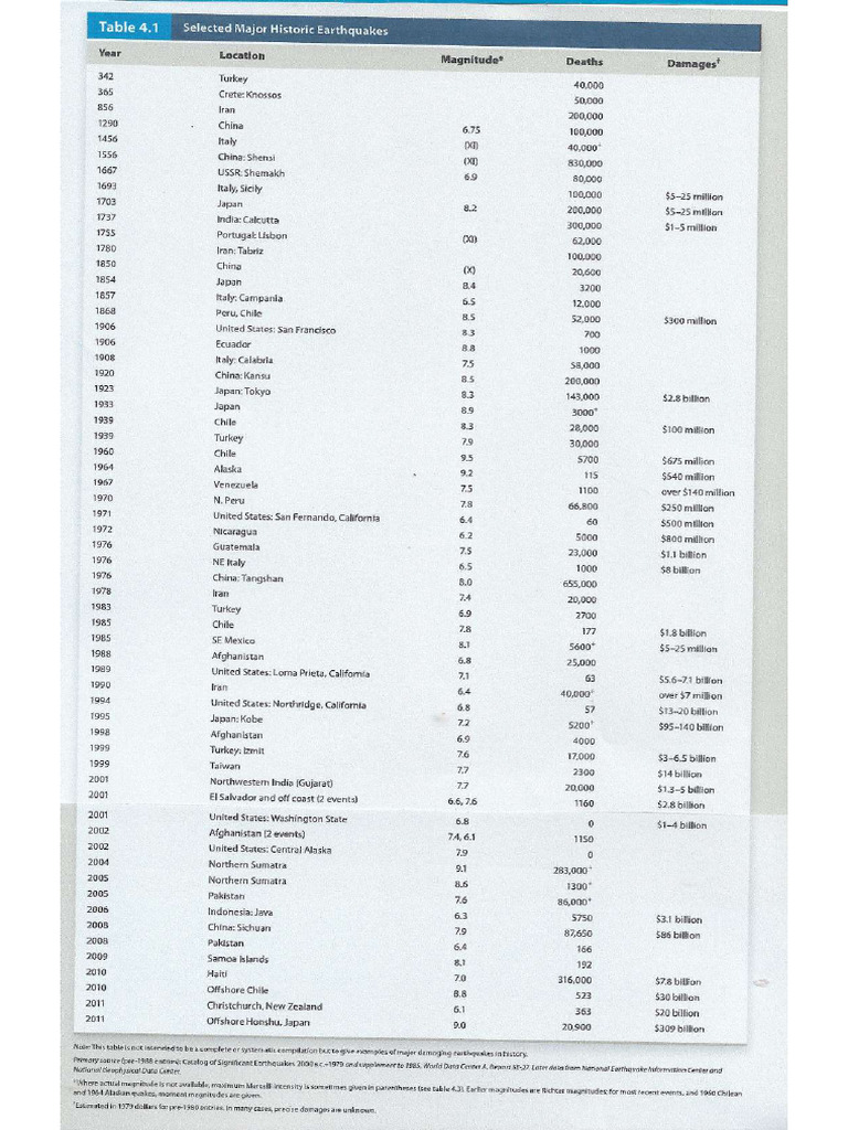 List-of-Major-Historic-Earthquakes | PDF
