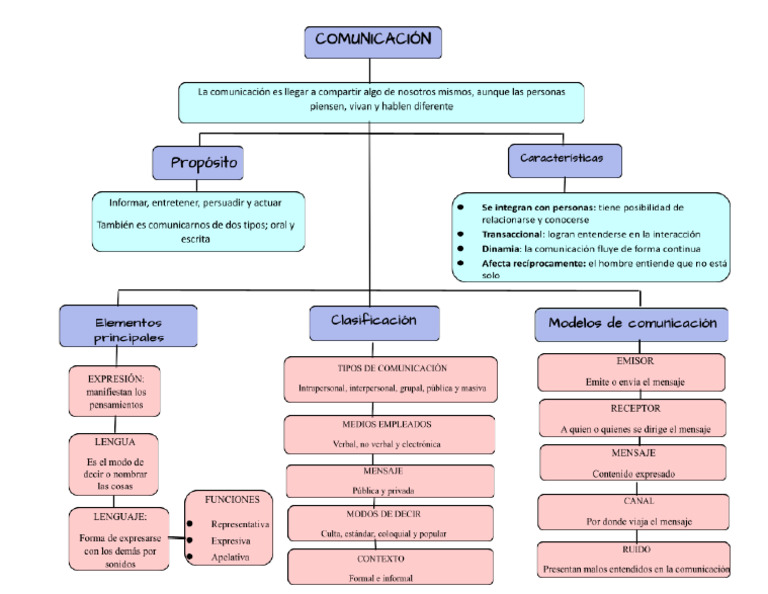Mapa Conceptual - Comunicación | PDF