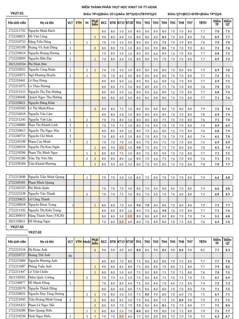 Điểm Tp Yk27 Kngt Ttgdsk | PDF