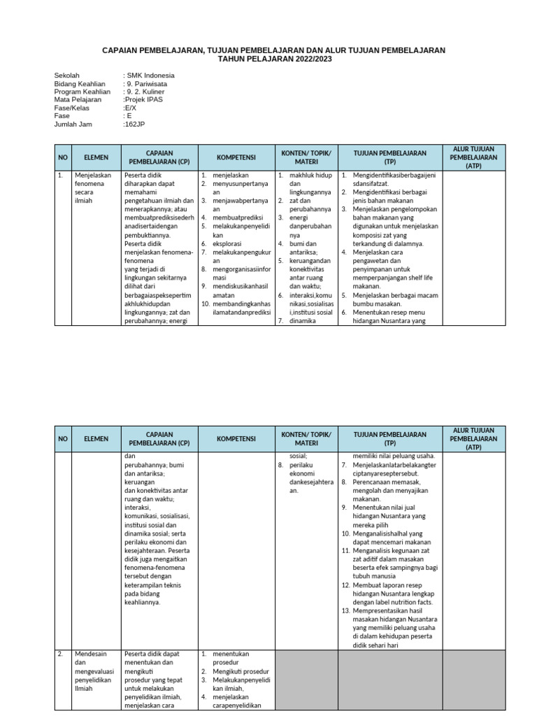 Contoh Analisis CP Projek IPAS | PDF