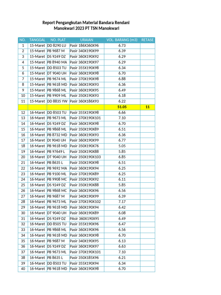 Report Pengangkutan Material Bandara Rendani Manokwari 2023 PT TSN Manokwari | PDF | Travel ...