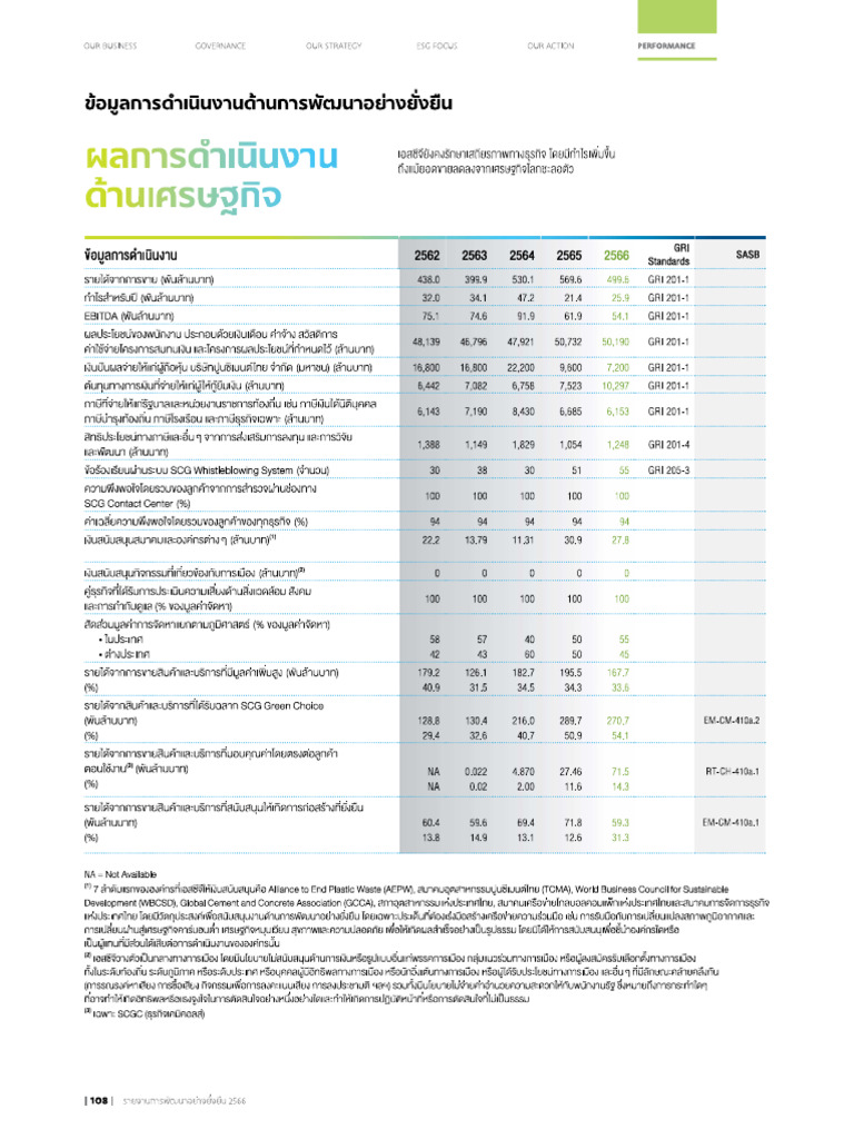 SCG ผลดำเนินการ 2566 | PDF