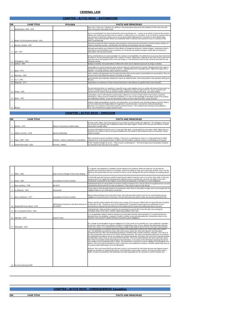 All Cases of Criminal Law (1) (AutoRecovered) | PDF | Recklessness (Law) | Intention (Criminal Law)