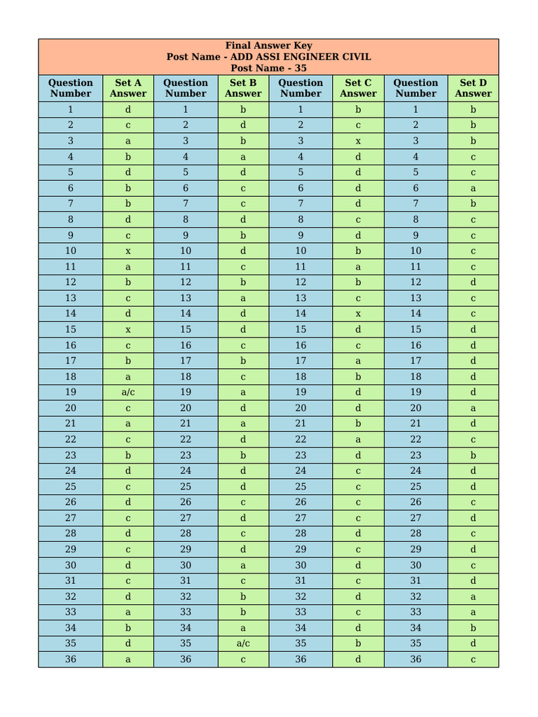 Final Answer Key Add Assi Engineer Civil | PDF