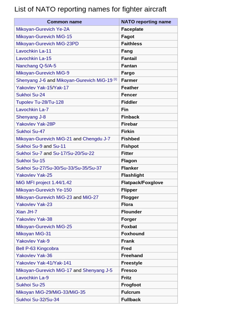 List of NATO Reporting Names For Fighter Aircraft | PDF