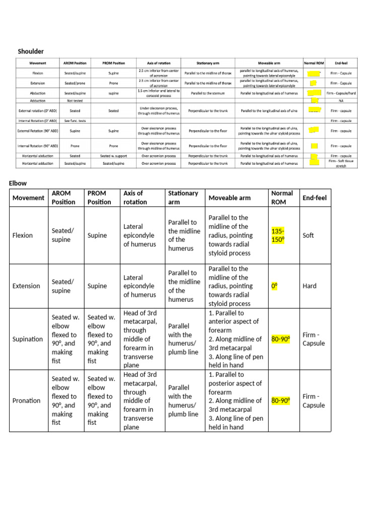 ROM Tables | PDF | Anatomical Terms Of Motion | Elbow