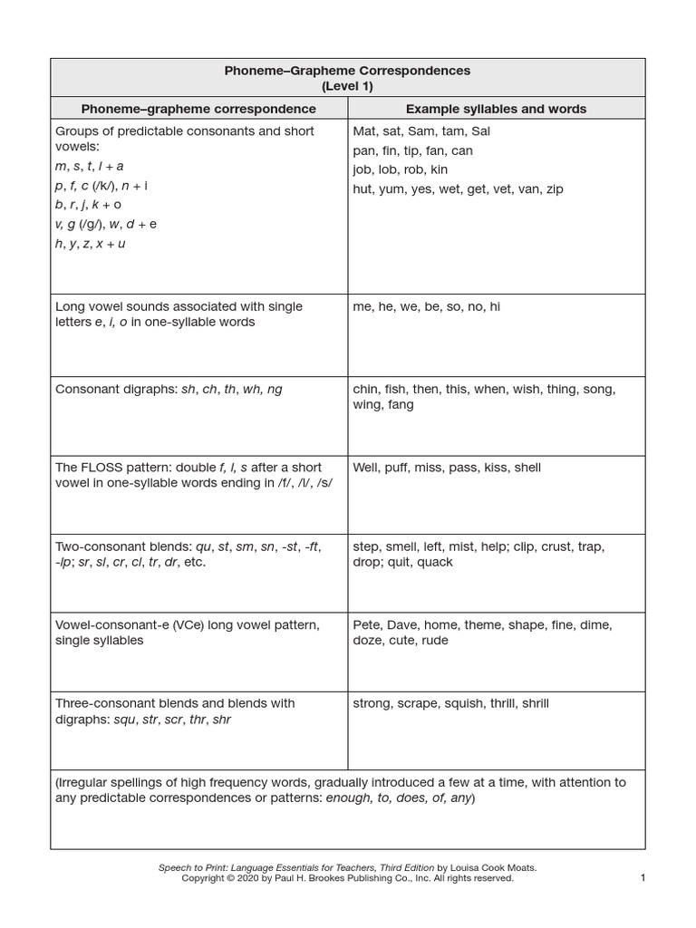 Phoneme Grapheme Correspondences Level1 | PDF