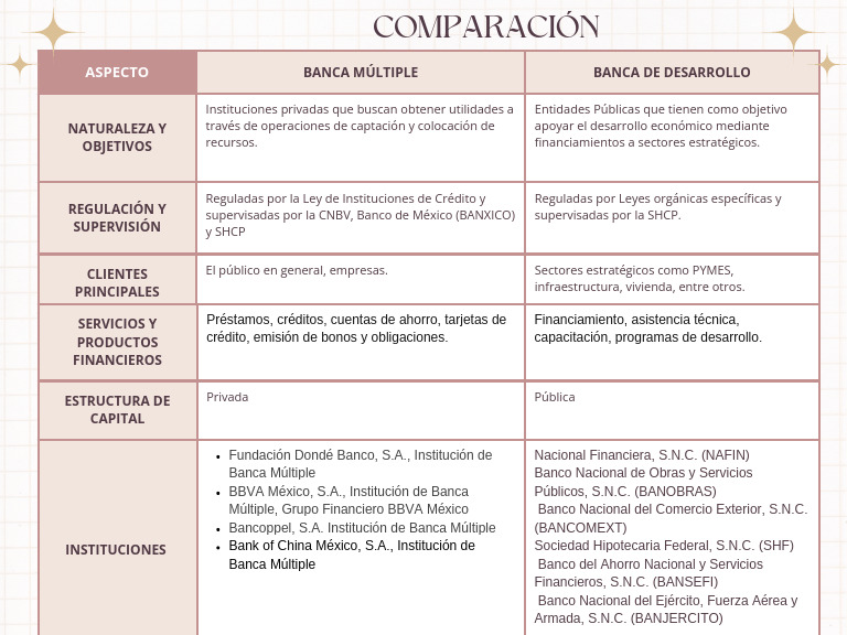 Tabla Comparativa Banca Multiple y Banca de Desarrollo | PDF
